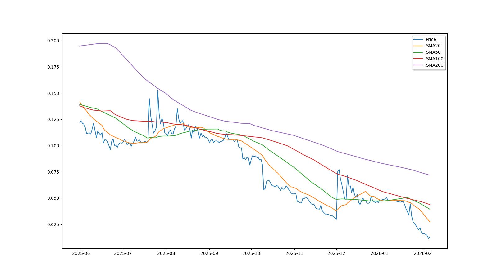 Ancient8 Simple Moving Averages
