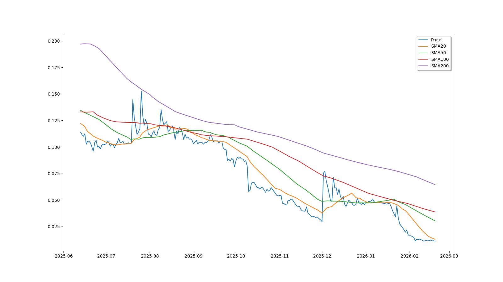 Ancient8 Simple Moving Averages