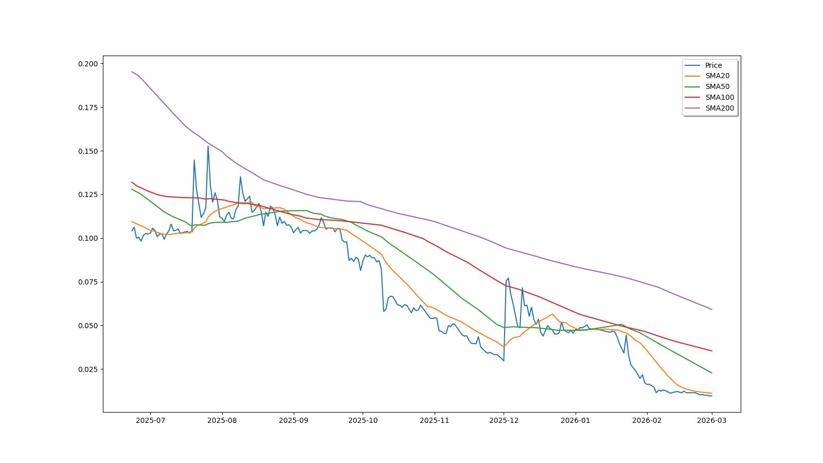 Ancient8 Simple Moving Averages