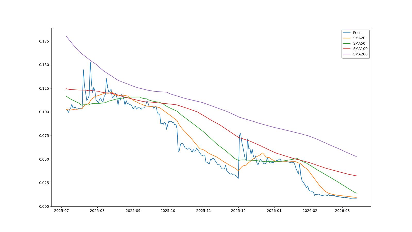 Ancient8 Simple Moving Averages