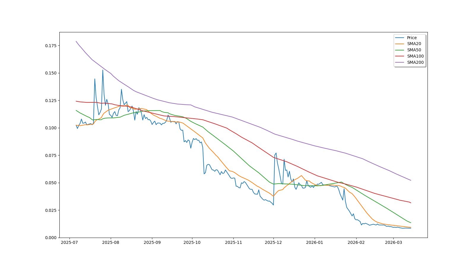 Ancient8 Simple Moving Averages