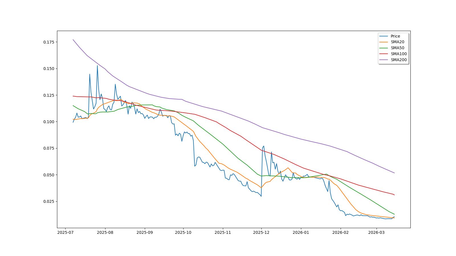Ancient8 Simple Moving Averages