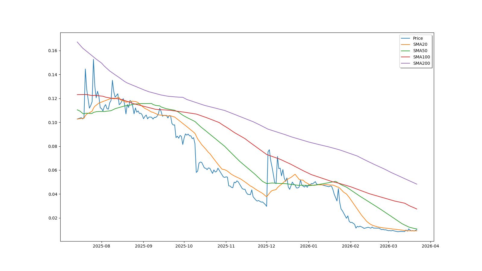Ancient8 Simple Moving Averages