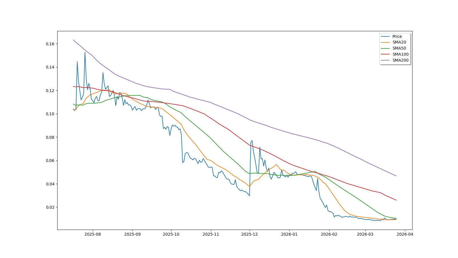 Ancient8 Simple Moving Averages