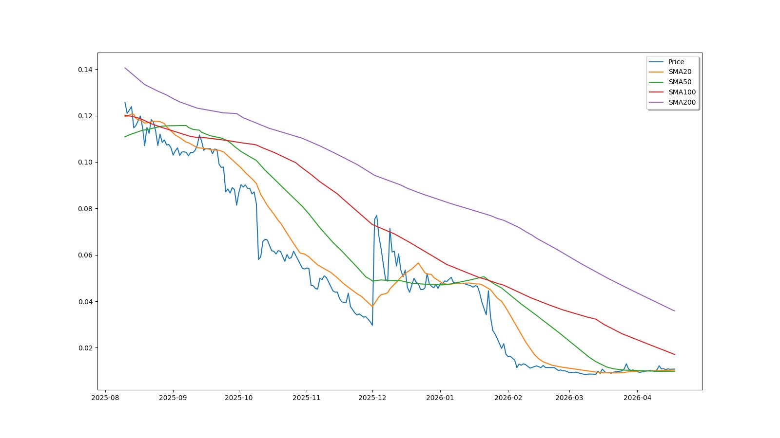 Ancient8 Simple Moving Averages