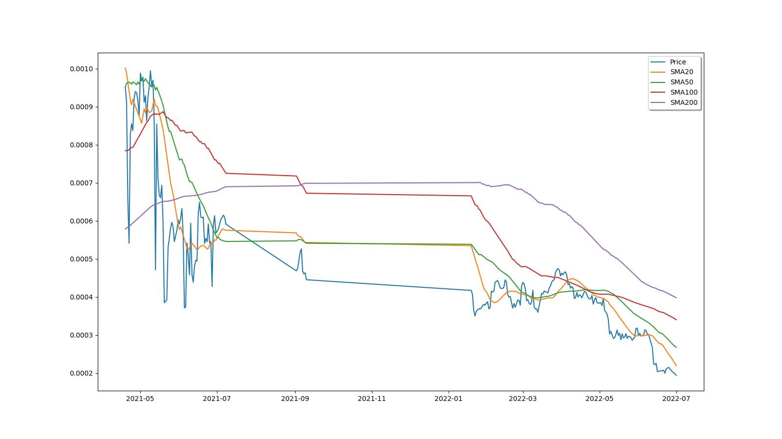 AndesCoin Simple Moving Averages