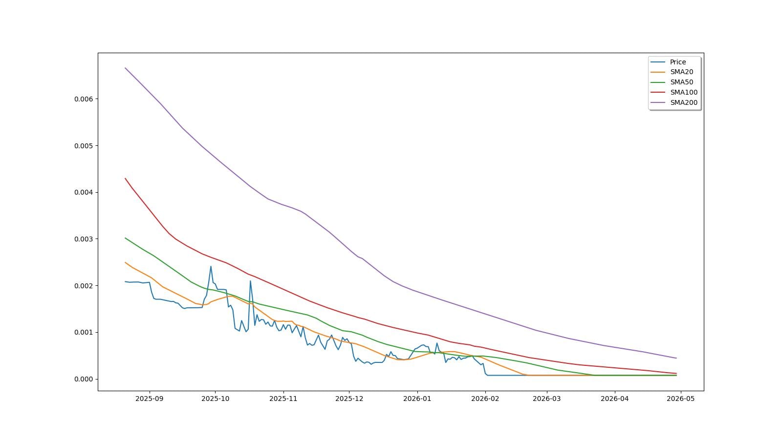 Andromeda Simple Moving Averages