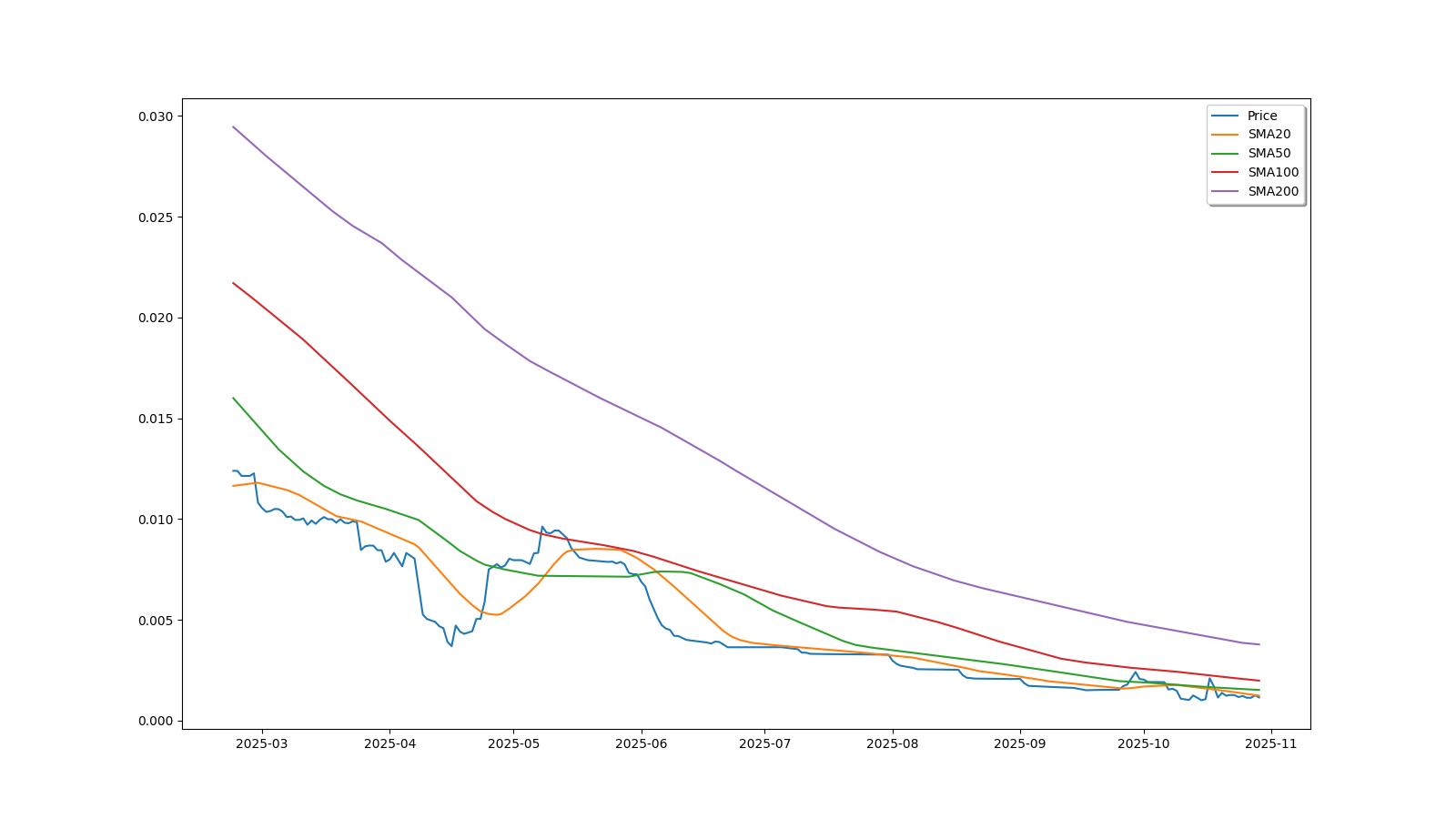 Andromeda Simple Moving Averages