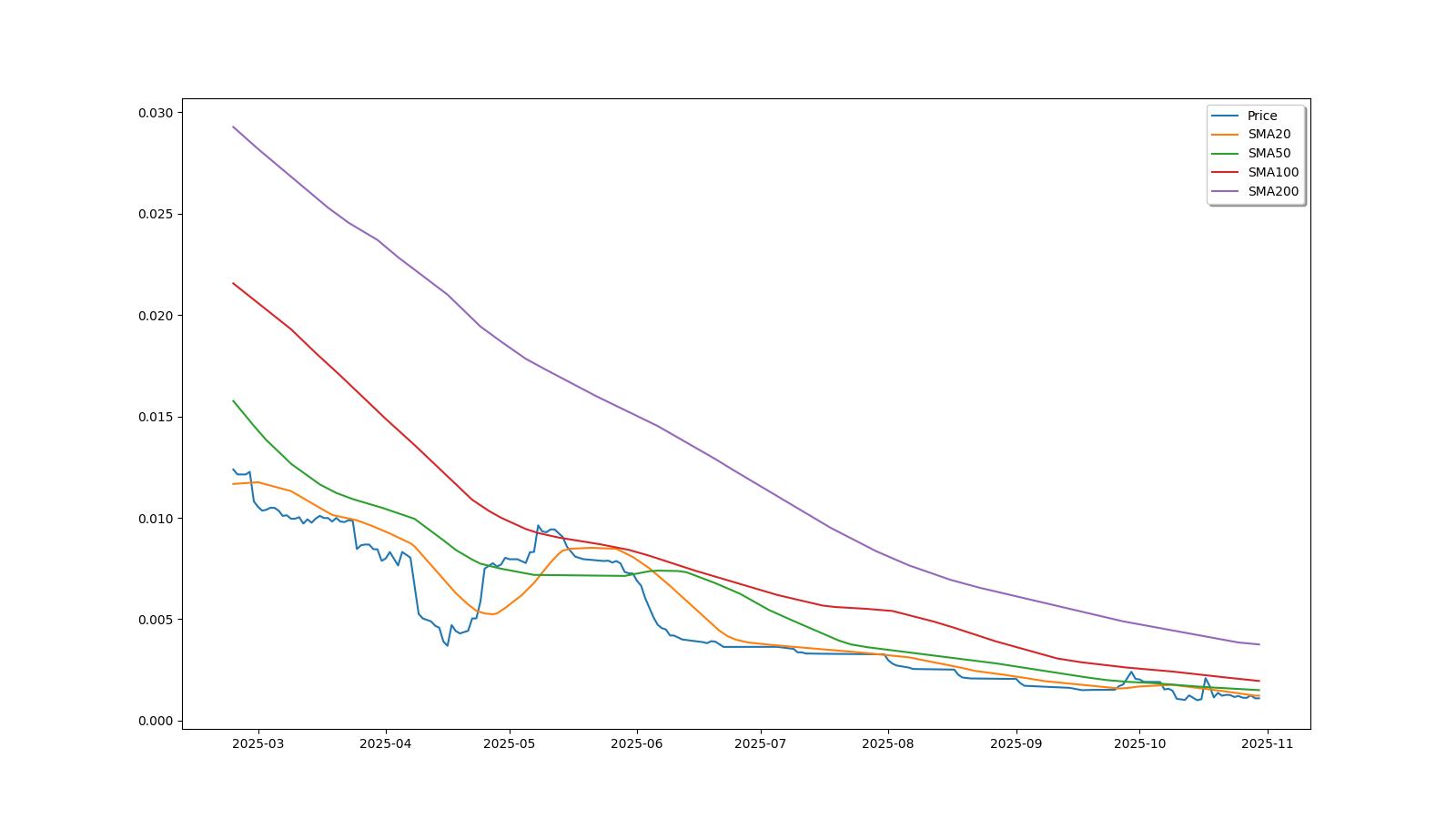 Andromeda Simple Moving Averages
