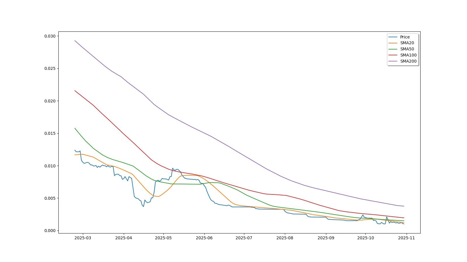 Andromeda Simple Moving Averages