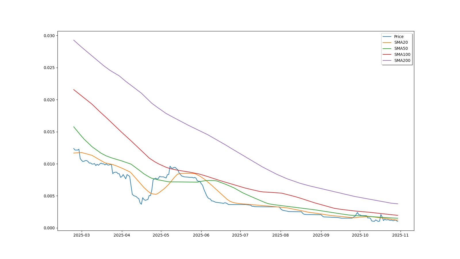 Andromeda Simple Moving Averages