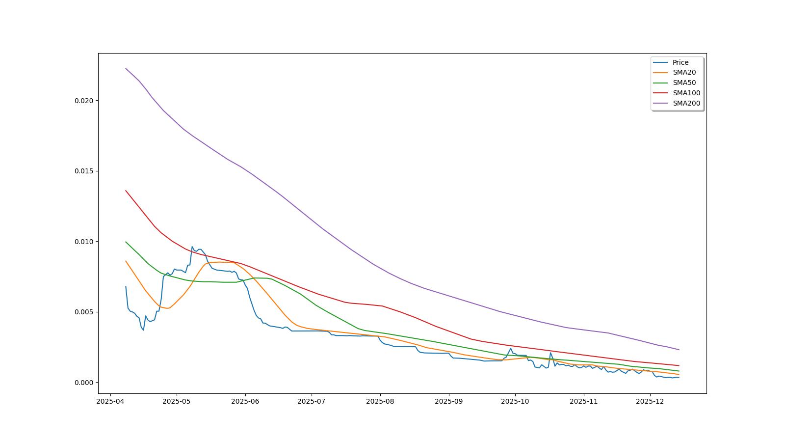 Andromeda Simple Moving Averages