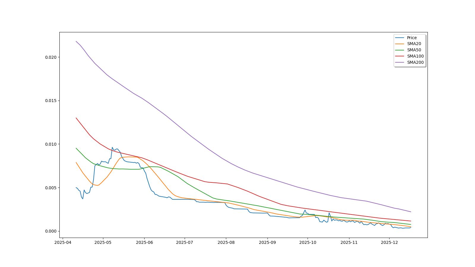 Andromeda Simple Moving Averages