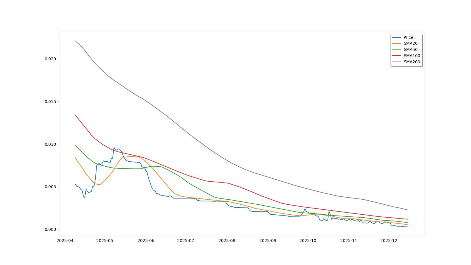 Andromeda Simple Moving Averages