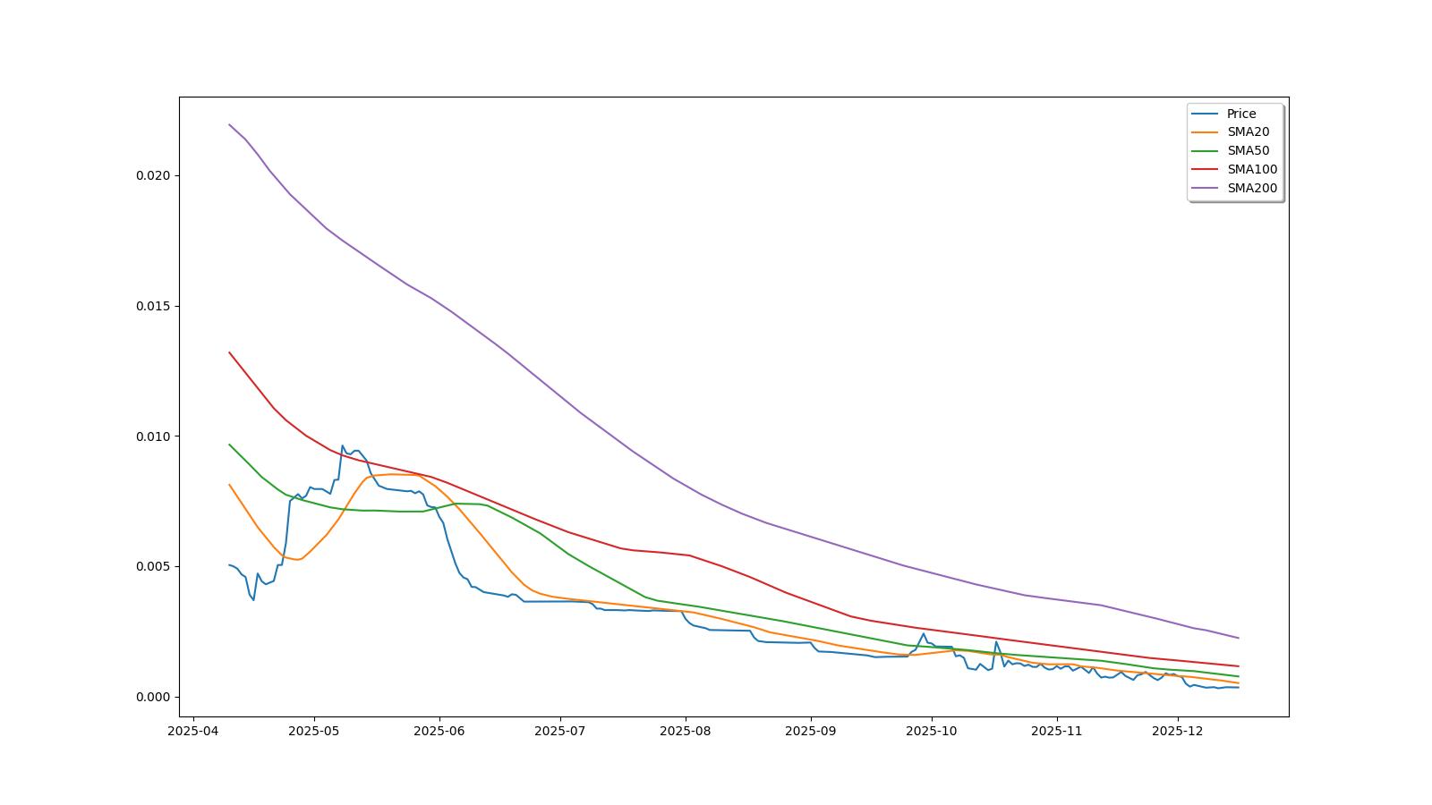 Andromeda Simple Moving Averages