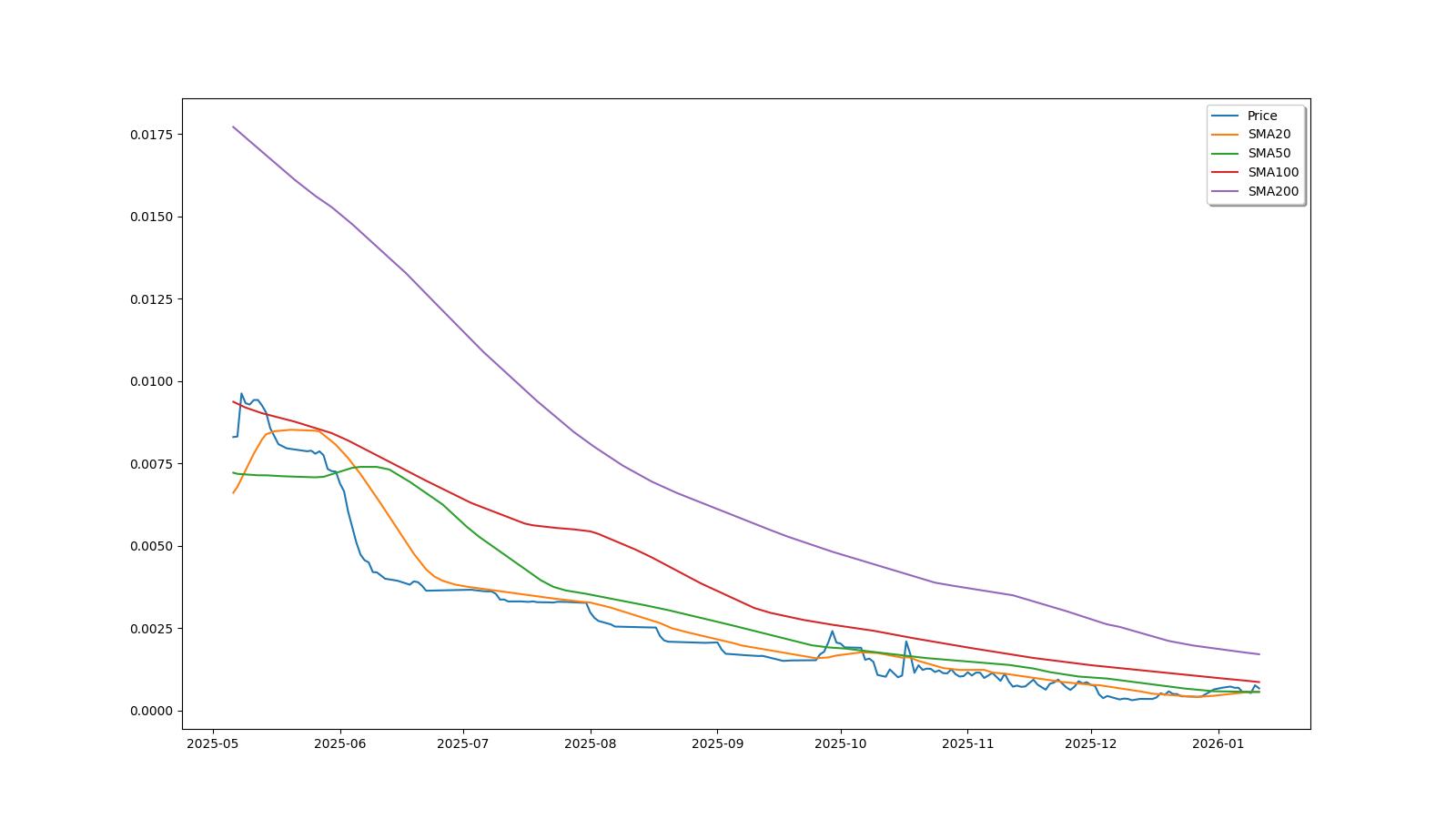 Andromeda Simple Moving Averages