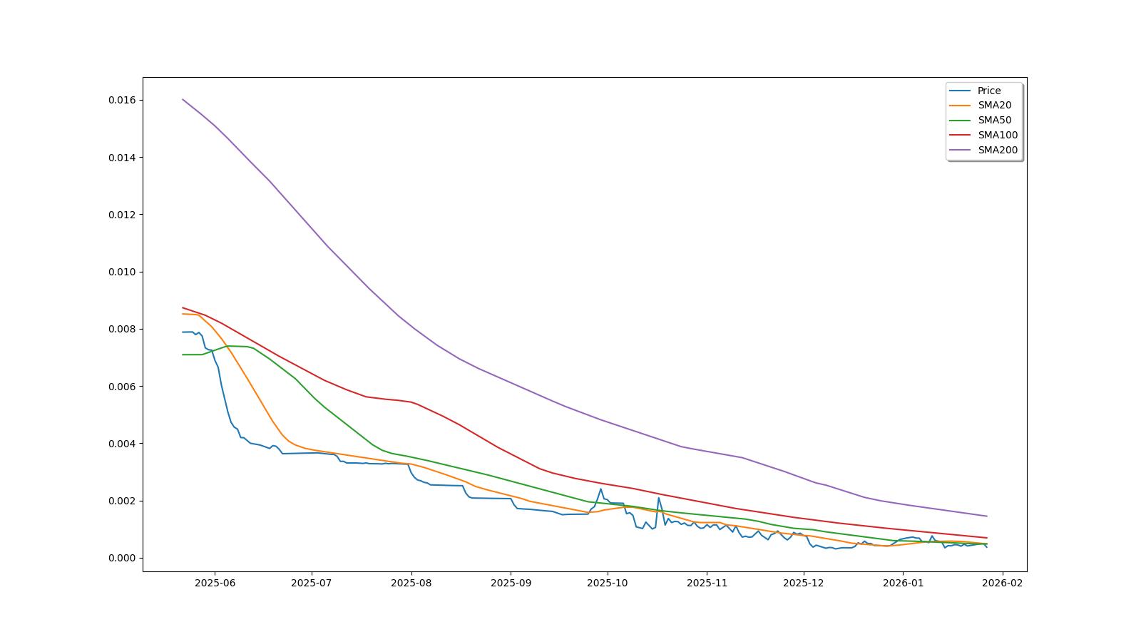 Andromeda Simple Moving Averages