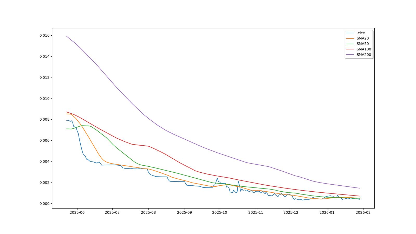 Andromeda Simple Moving Averages