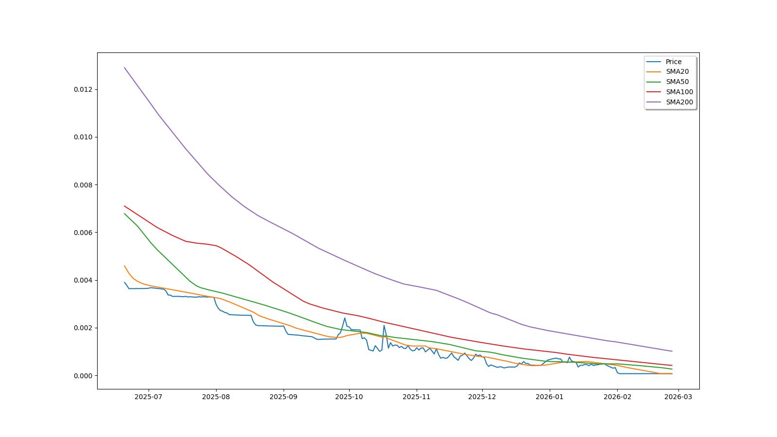 Andromeda Simple Moving Averages
