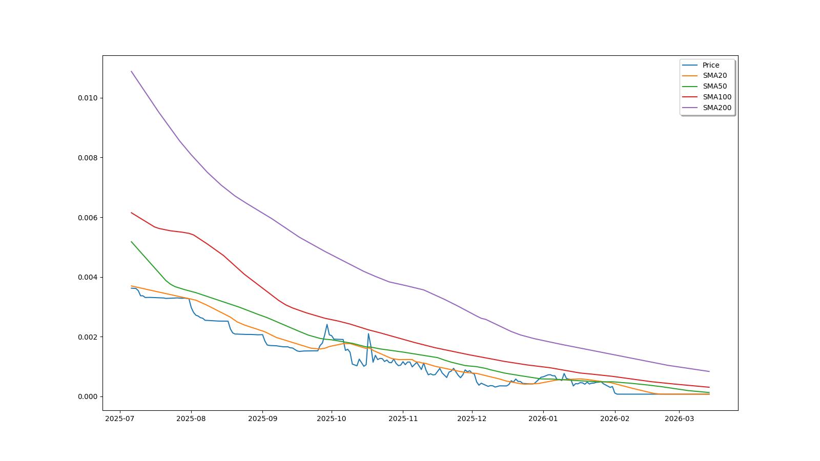 Andromeda Simple Moving Averages