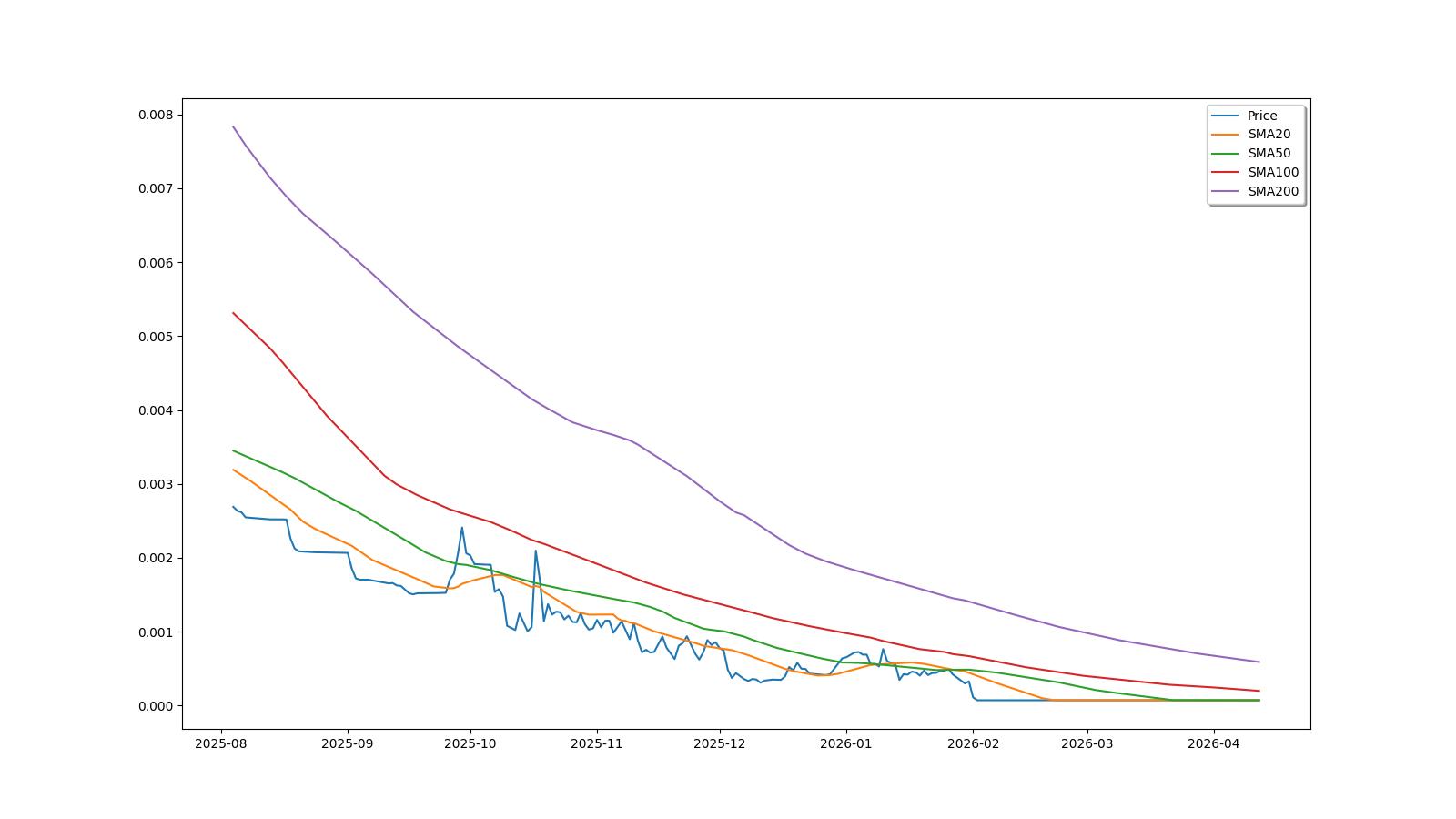 Andromeda Simple Moving Averages