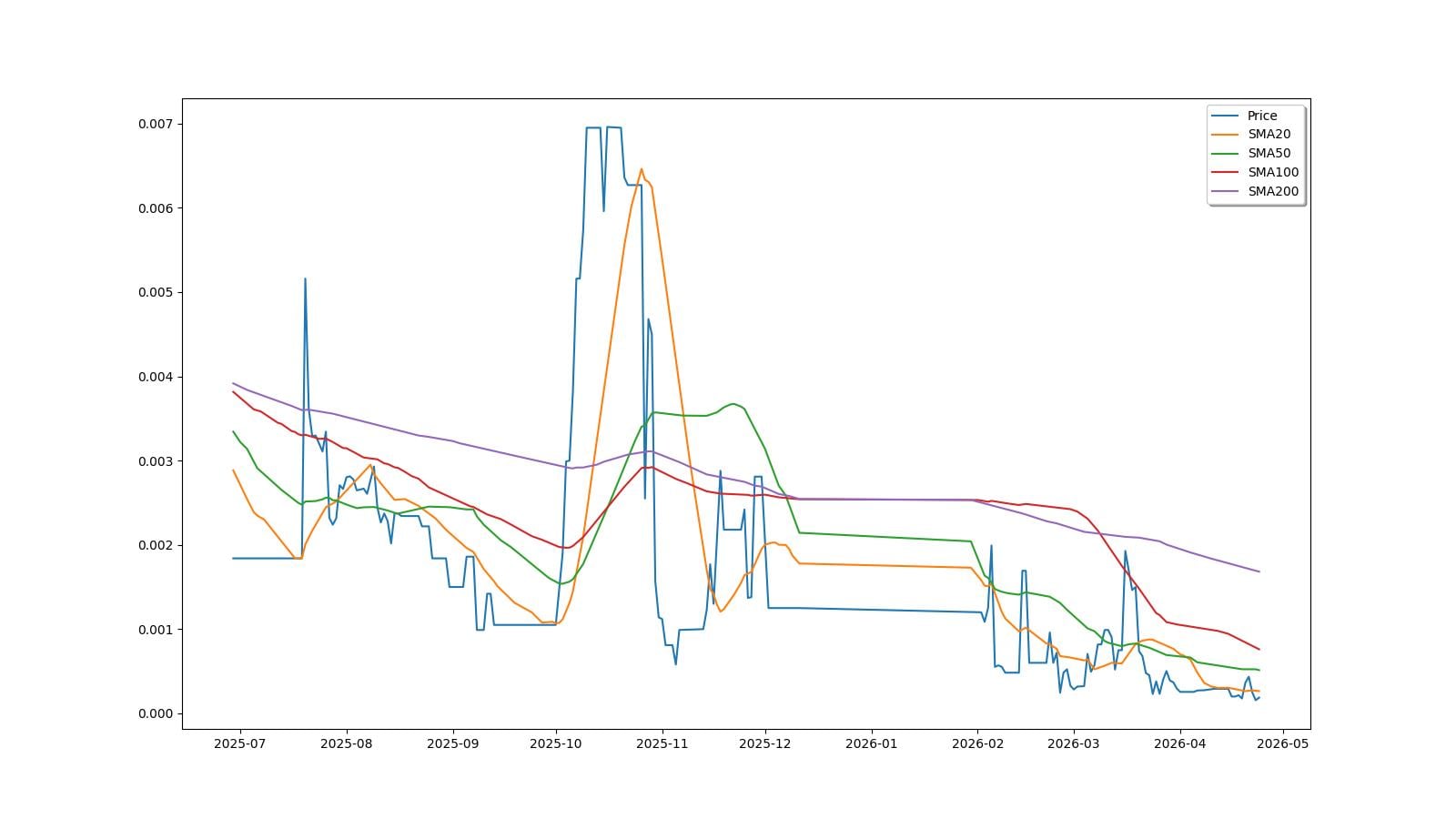 Andus Chain Simple Moving Averages