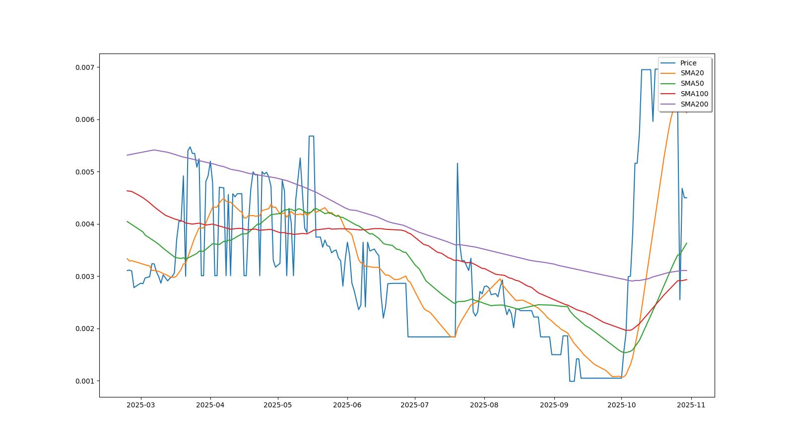 Andus Chain Simple Moving Averages
