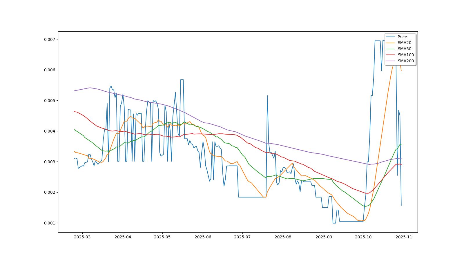 Andus Chain Simple Moving Averages