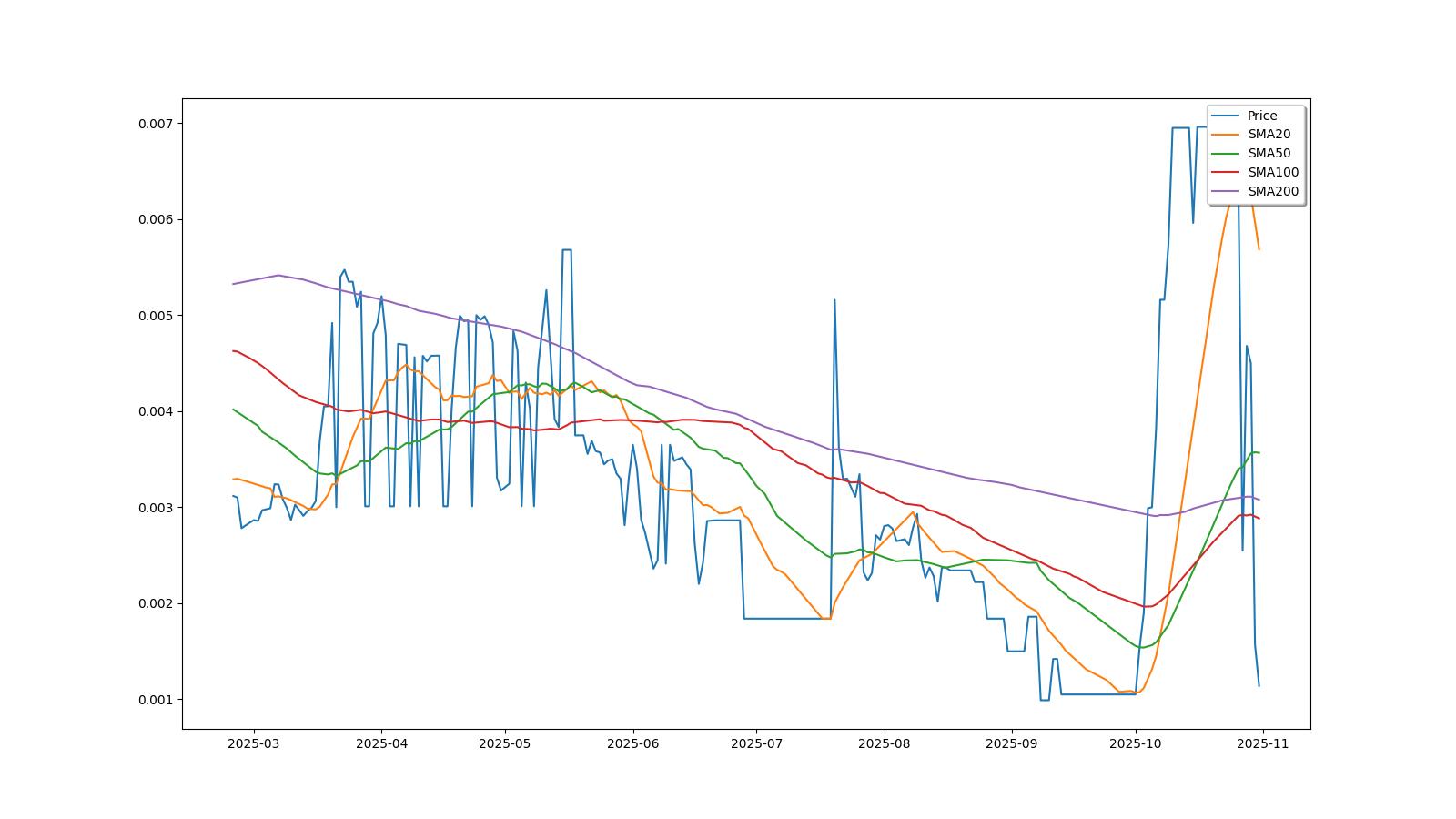 Andus Chain Simple Moving Averages