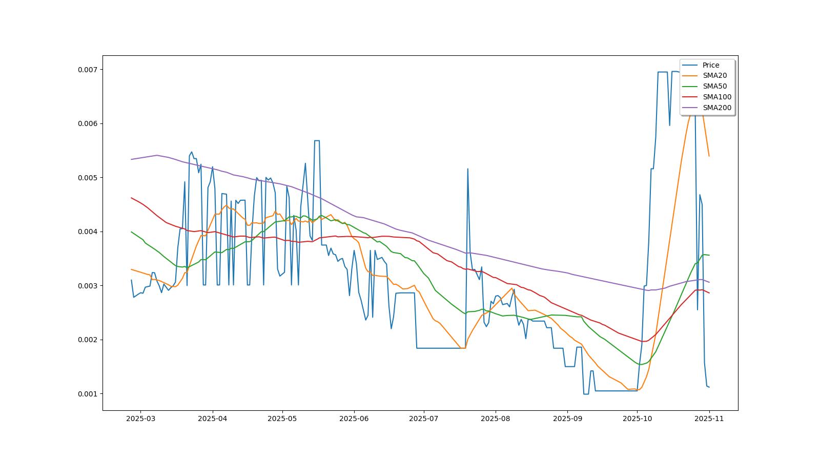 Andus Chain Simple Moving Averages