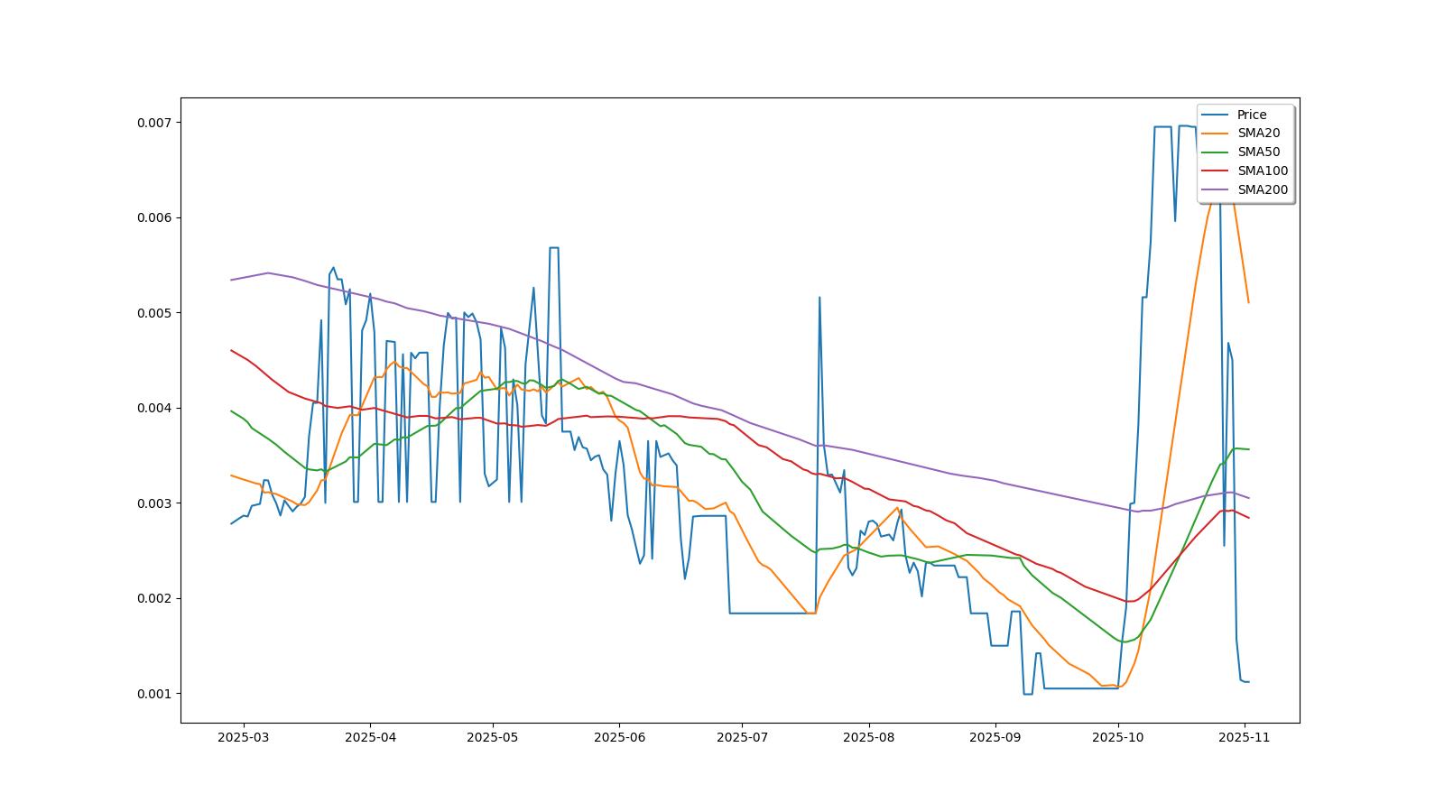 Andus Chain Simple Moving Averages