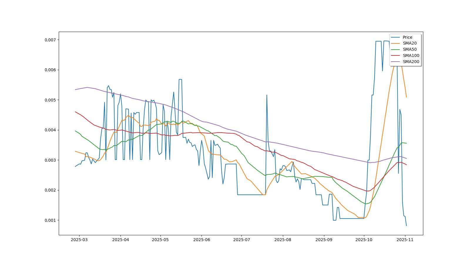 Andus Chain Simple Moving Averages