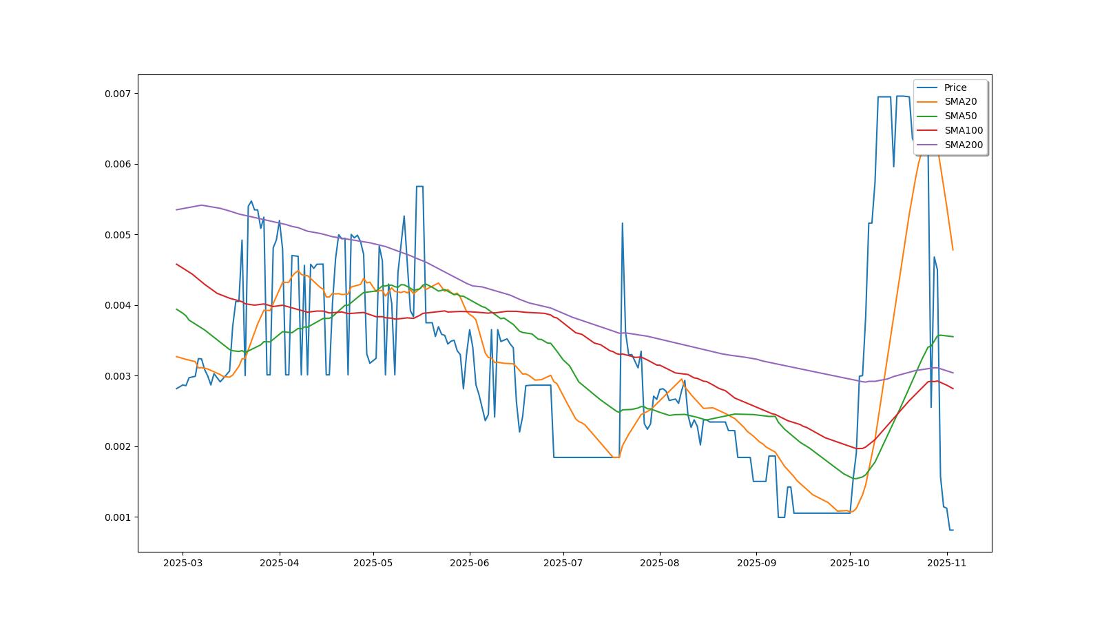 Andus Chain Simple Moving Averages