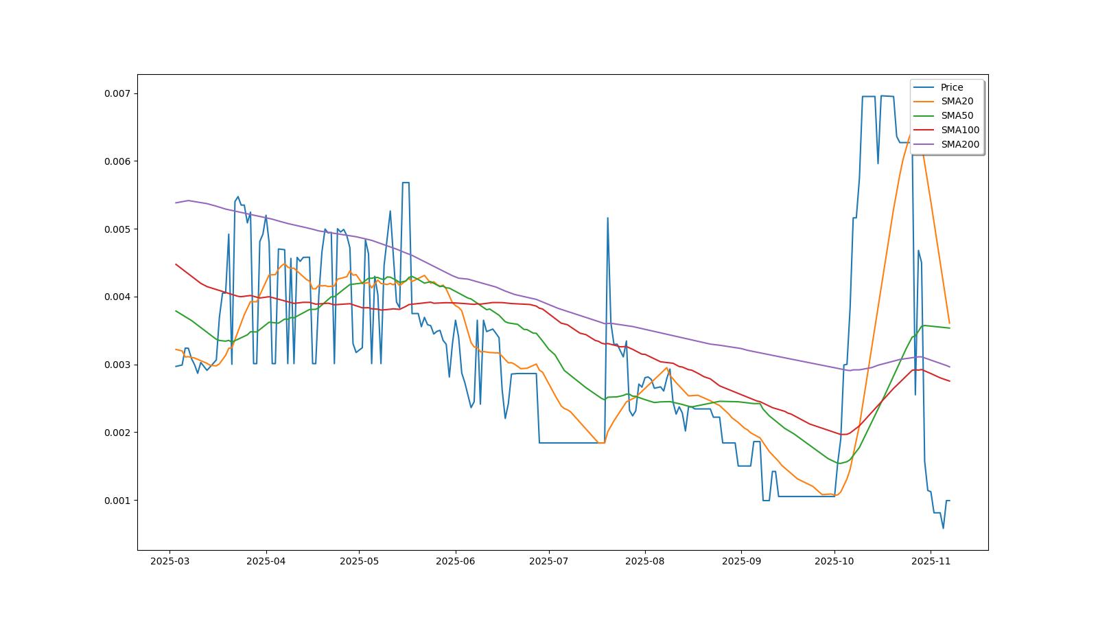Andus Chain Simple Moving Averages