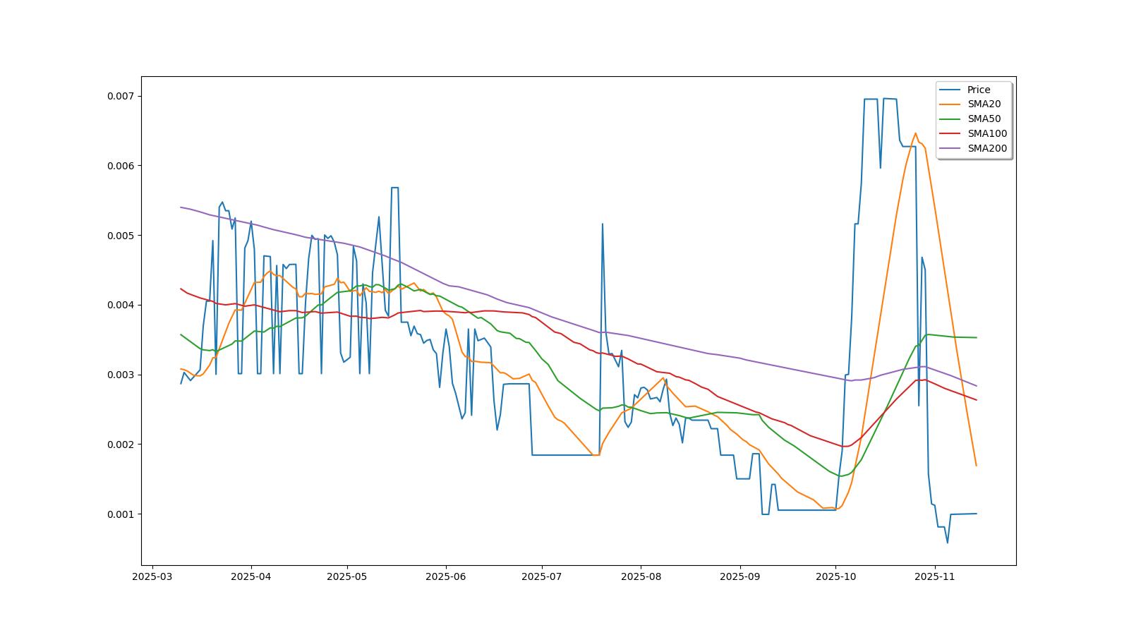 Andus Chain Simple Moving Averages