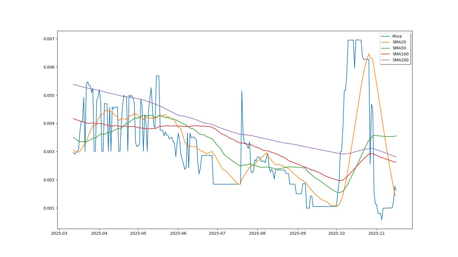 Andus Chain Simple Moving Averages