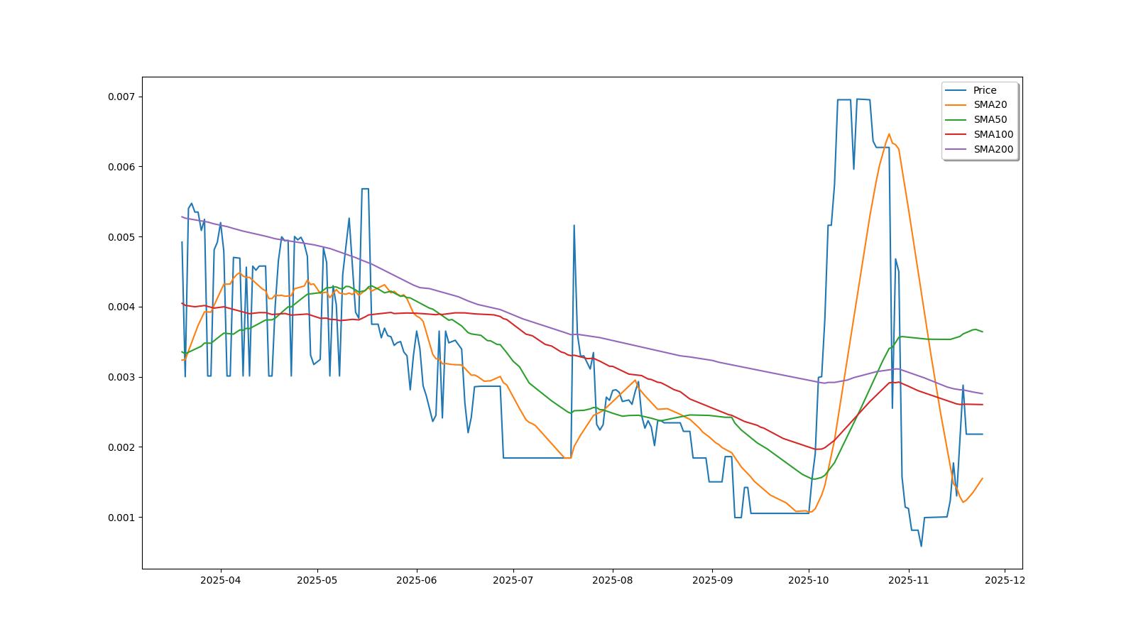 Andus Chain Simple Moving Averages