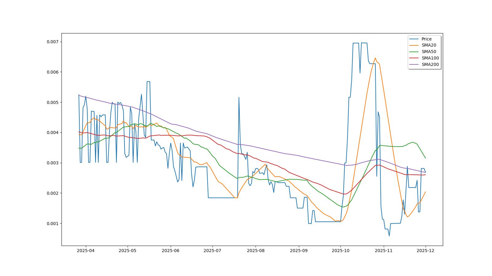 Andus Chain Simple Moving Averages
