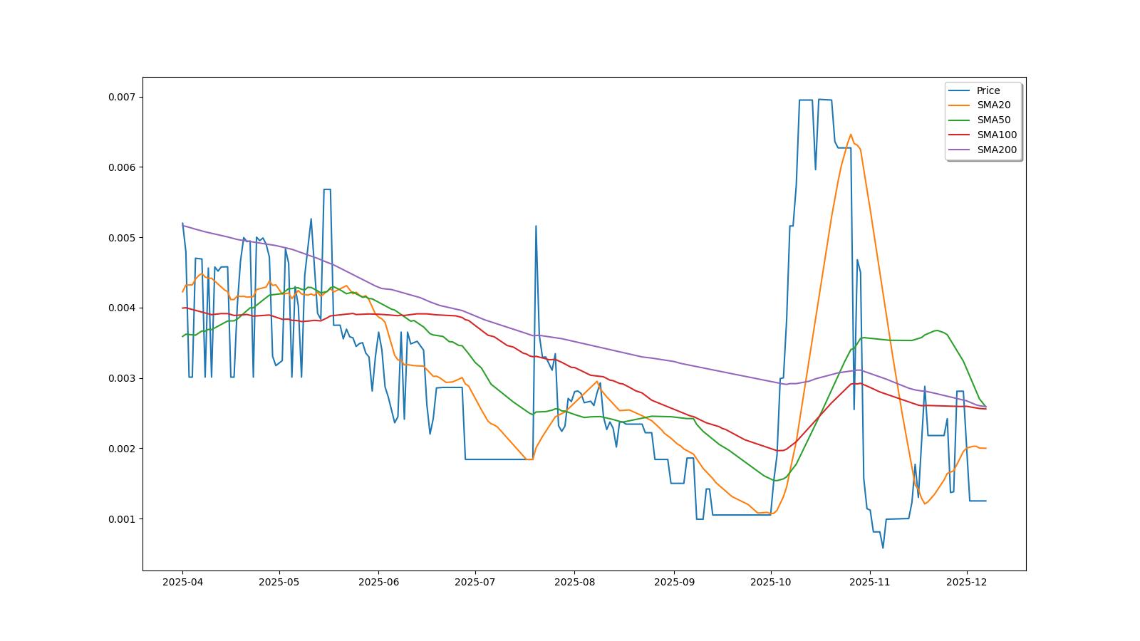 Andus Chain Simple Moving Averages