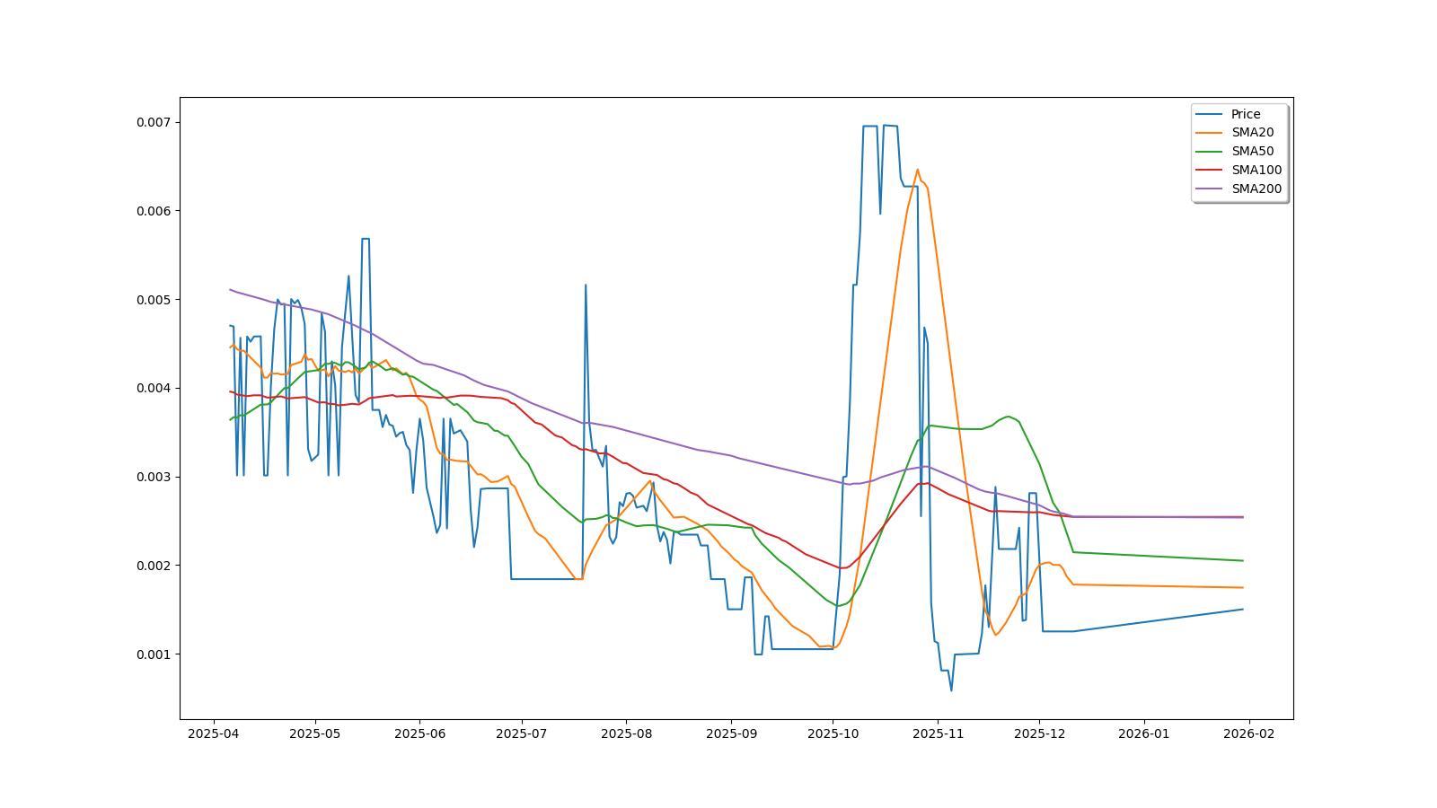 Andus Chain Simple Moving Averages