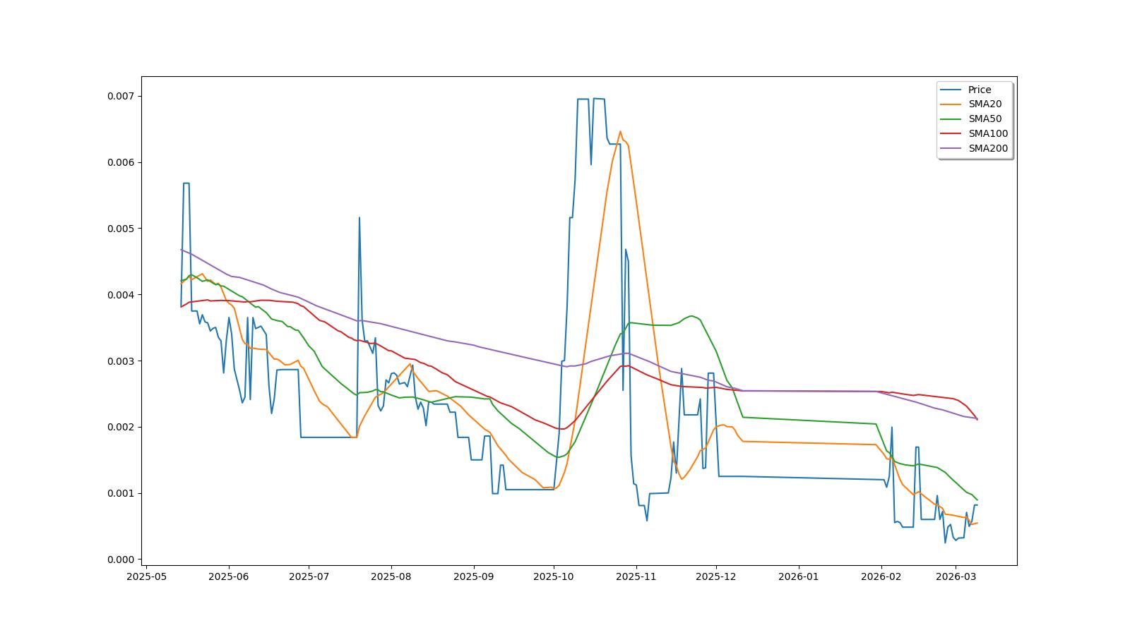 Andus Chain Simple Moving Averages