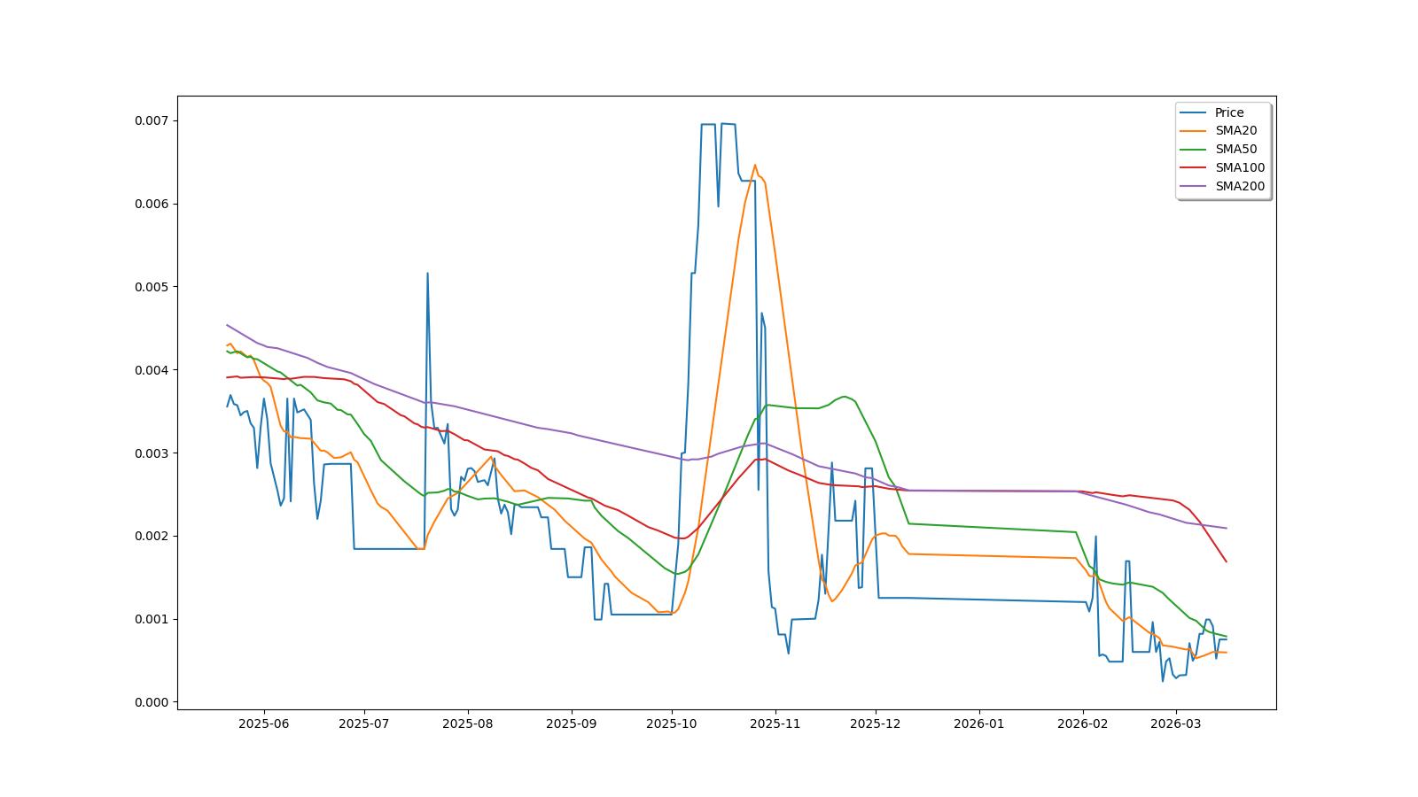 Andus Chain Simple Moving Averages