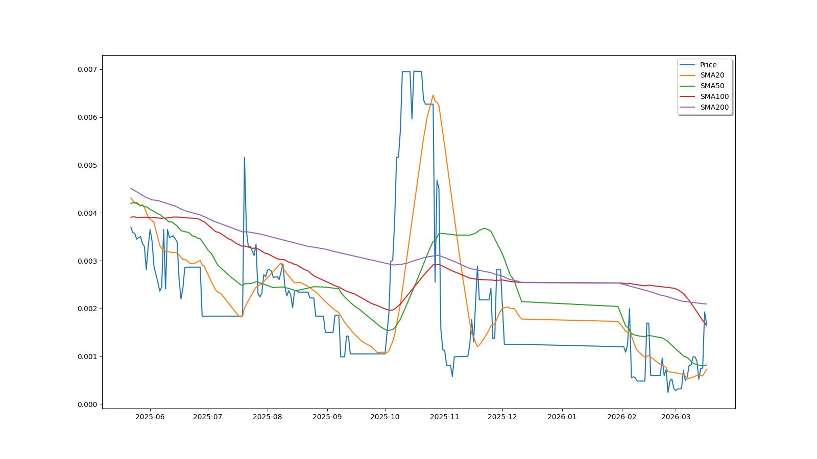 Andus Chain Simple Moving Averages