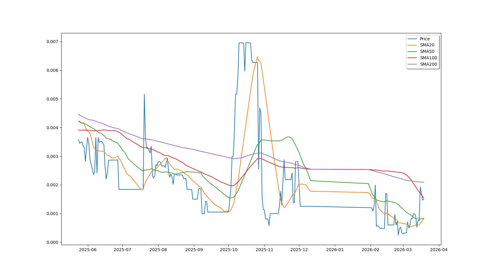 Andus Chain Simple Moving Averages