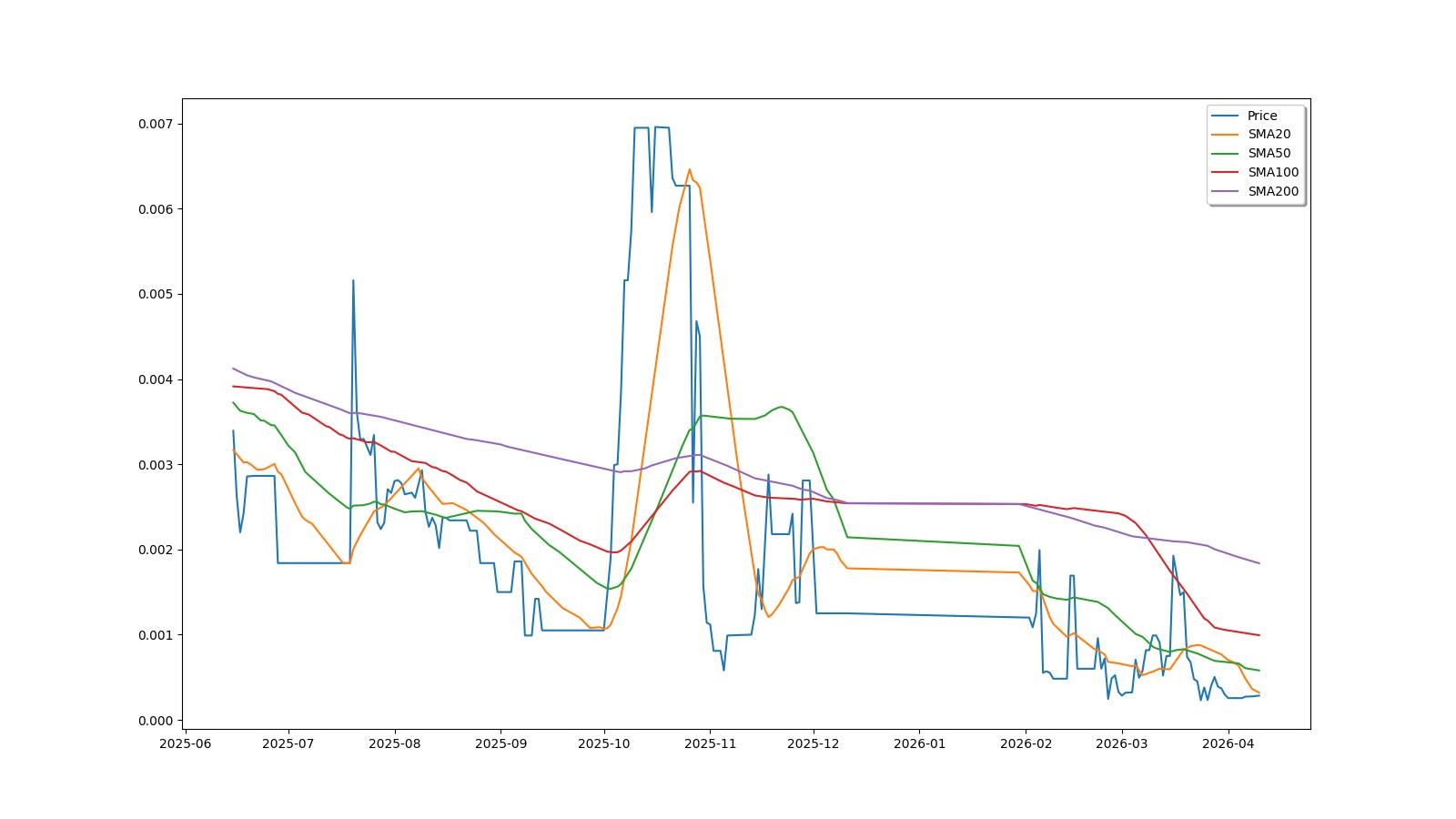 Andus Chain Simple Moving Averages