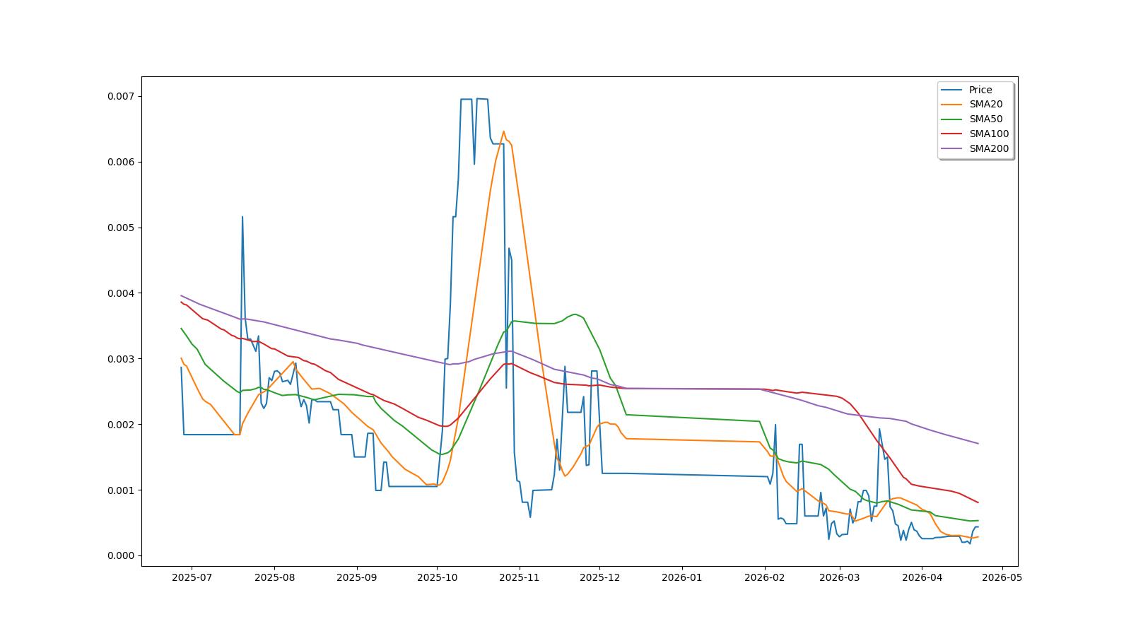 Andus Chain Simple Moving Averages
