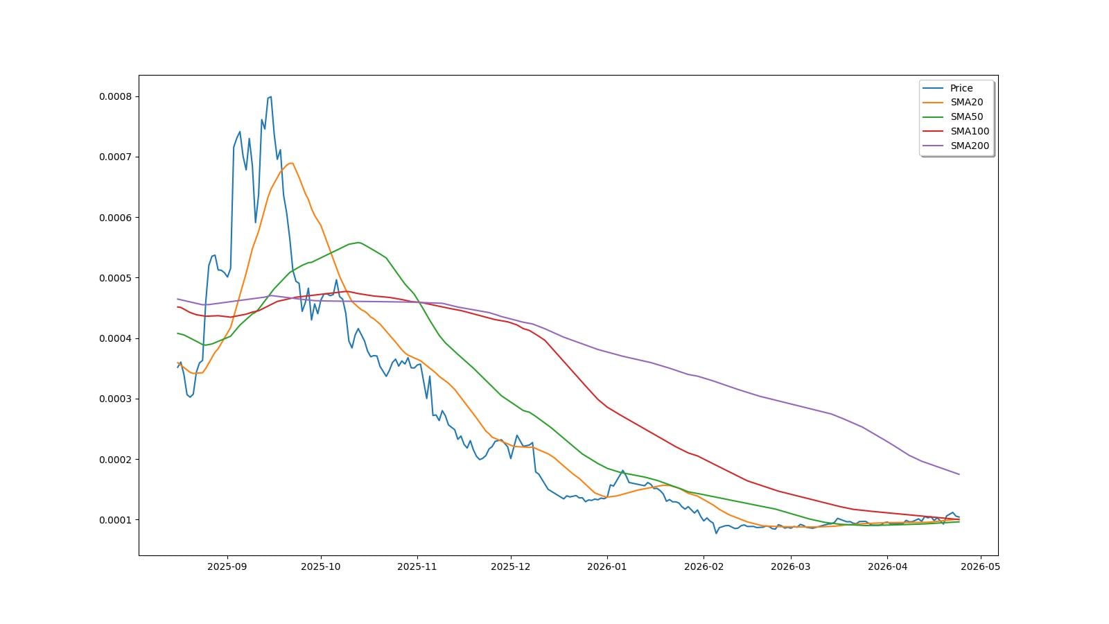 ANDYMAN Simple Moving Averages