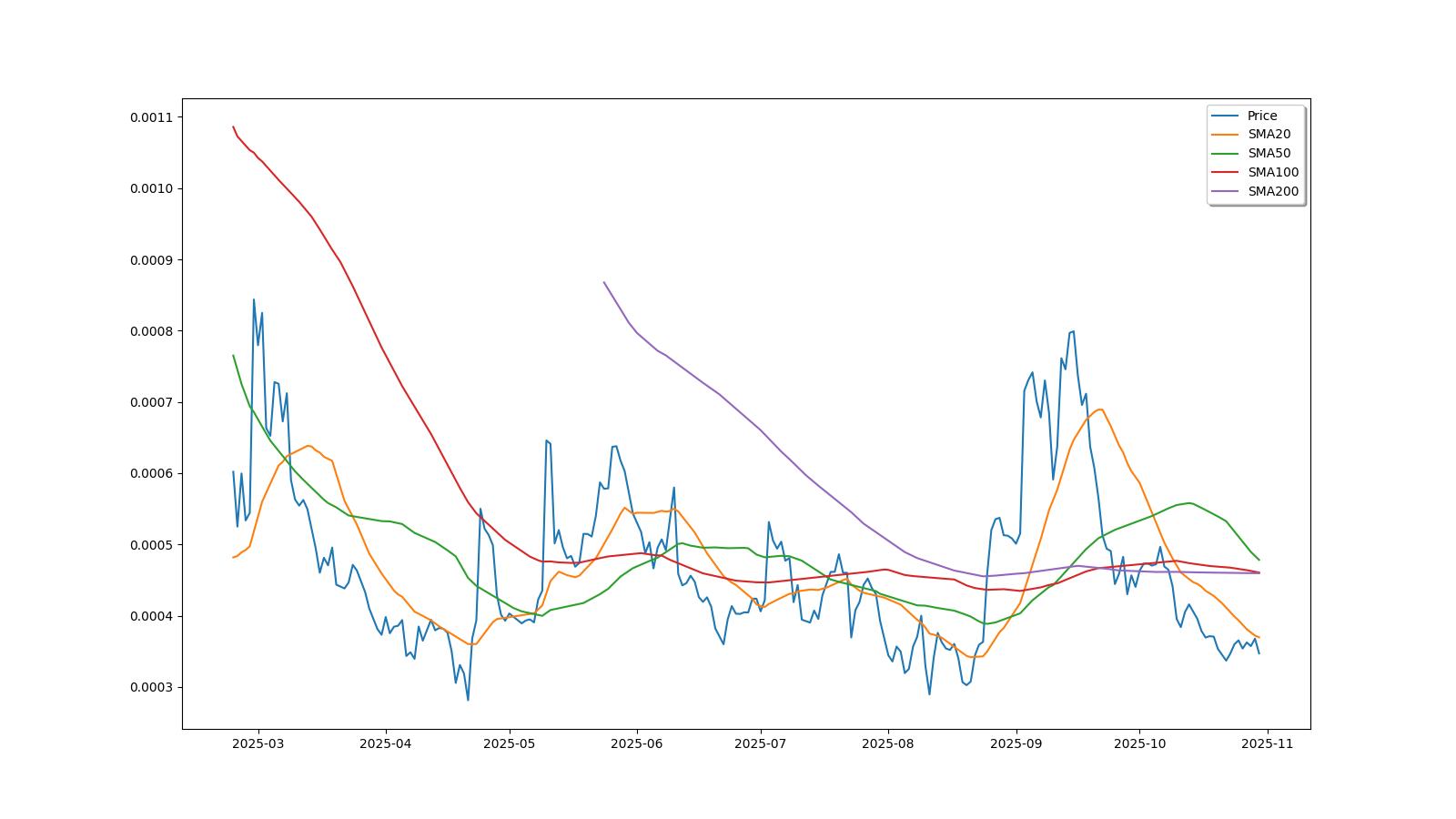 ANDYMAN Simple Moving Averages