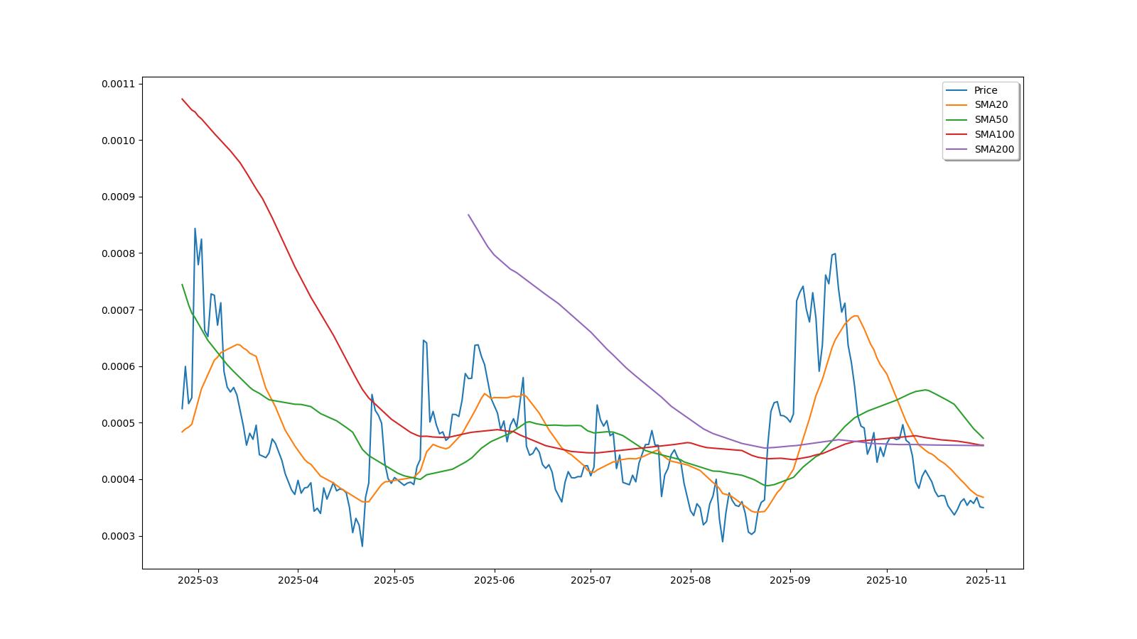ANDYMAN Simple Moving Averages