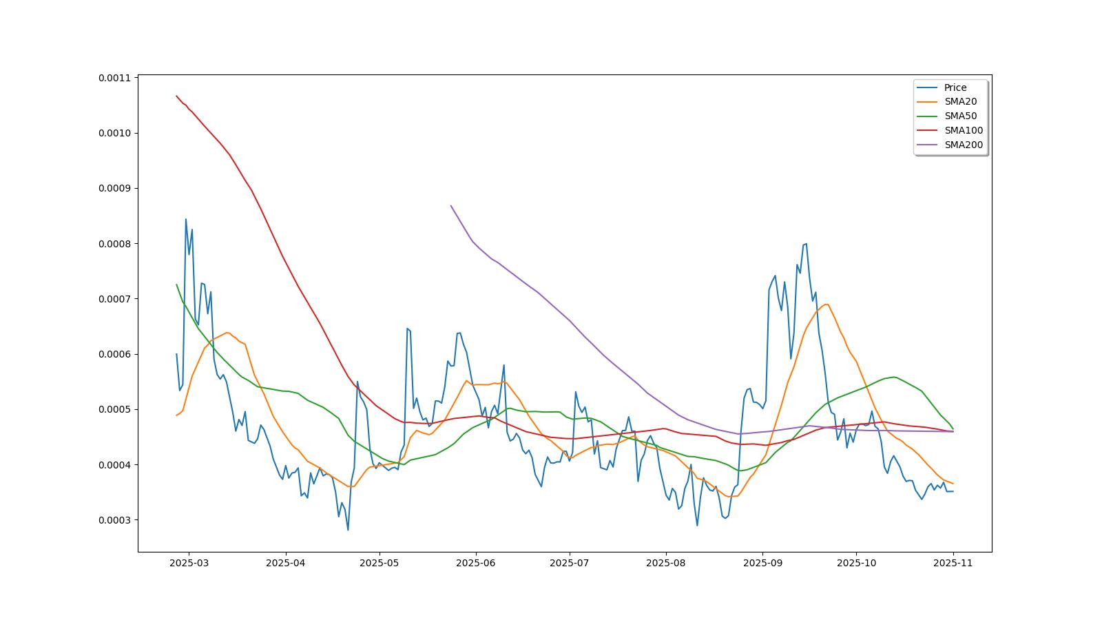 ANDYMAN Simple Moving Averages